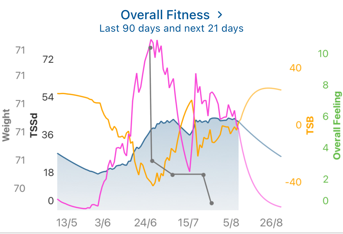 Pyramid Training Session - The Coxswains Journey