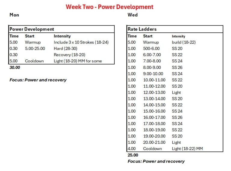 5 Week Erg Training Program - The Coxswains Journey