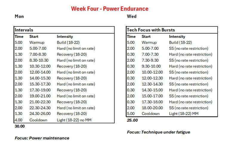 5 Week Erg Training Program - The Coxswains Journey