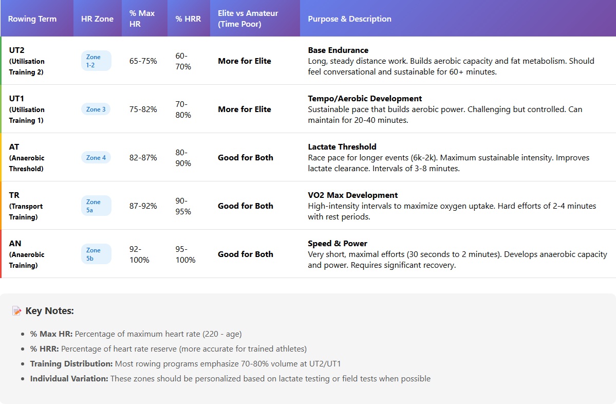 UT1, UT2, and Heart Rate Zones: Rowers Doing Their Own Thing - The ...